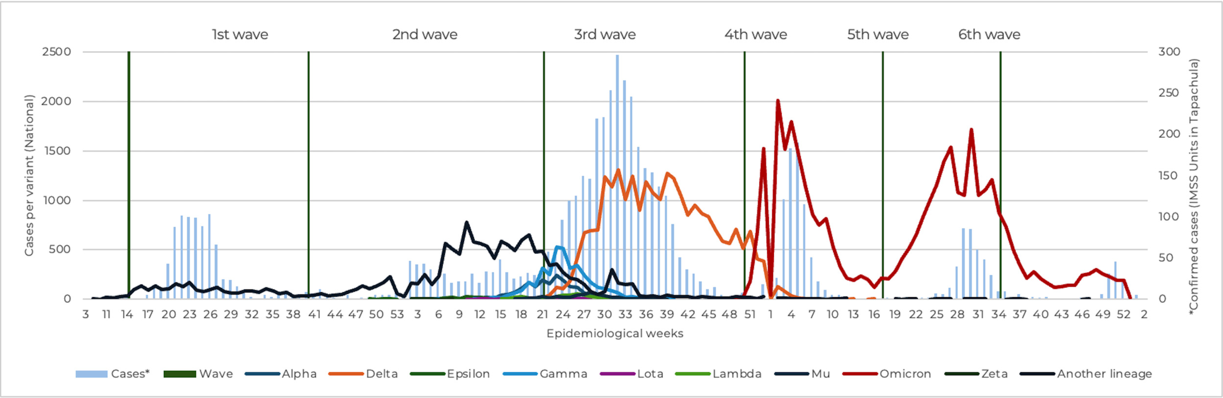 Clinical and epidemiological evolution of COVID-19 across six pandemic ...